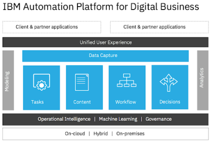 The Components of IBM's Digital Business Automation Platform