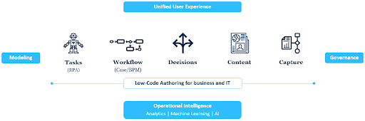 How to Create a Digital Business Automation Organization