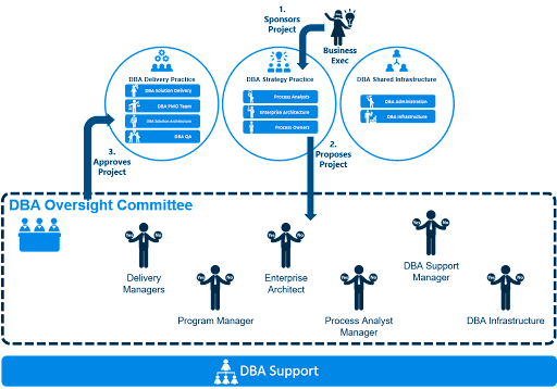 How to Create a Digital Business Automation Organization