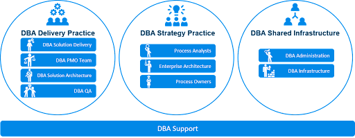 How to Create a Digital Business Automation Organization