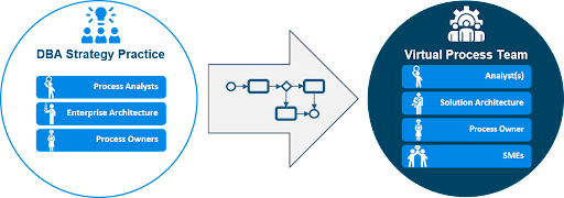 How to Create a Digital Business Automation Organization