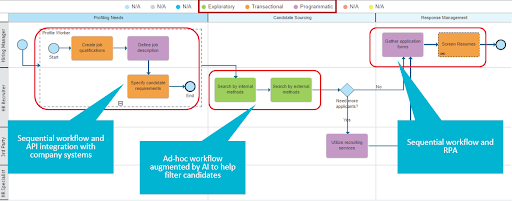 How to Create a Digital Business Automation Organization