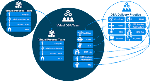 How to Create a Digital Business Automation Organization
