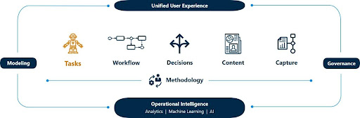 What Type of Work can be Helped by Task (RPA) Automation?