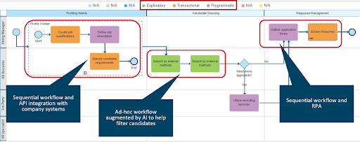 What Type of Work can be Helped by Task (RPA) Automation?
