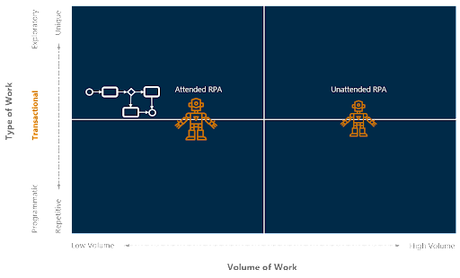 What Type of Work can be Helped by Task (RPA) Automation?