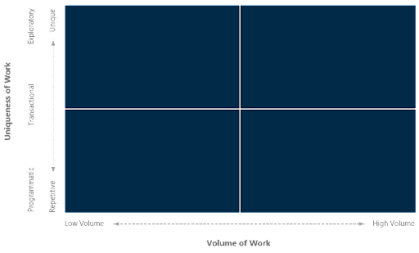 What Type of Work can be Helped by Decision Automation?