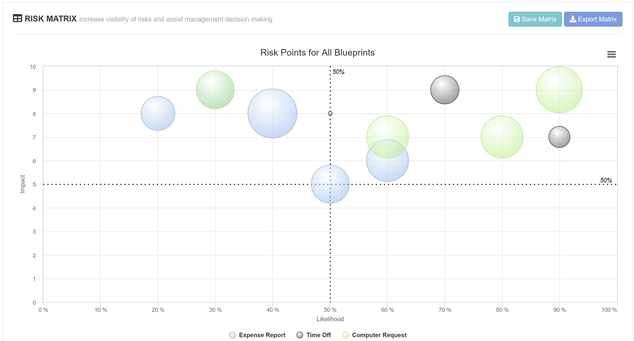 Managing risk with IBM Blueworks Live and Blueworks Insights