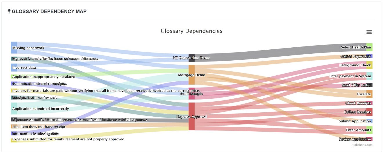 Managing risk with IBM Blueworks Live and Blueworks Insights