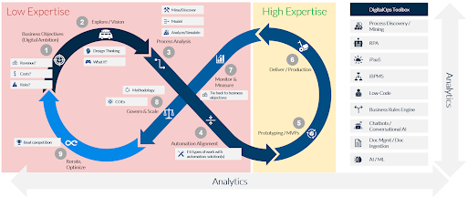 What is Hyperautomation? | Salient Process