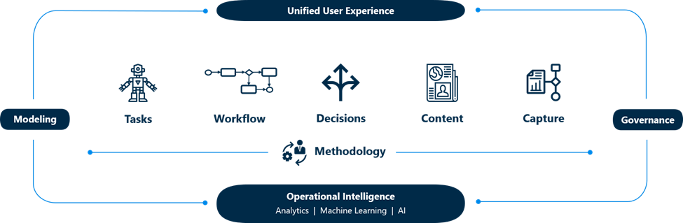 Creating a Hyperautomation Organization | Salient Process