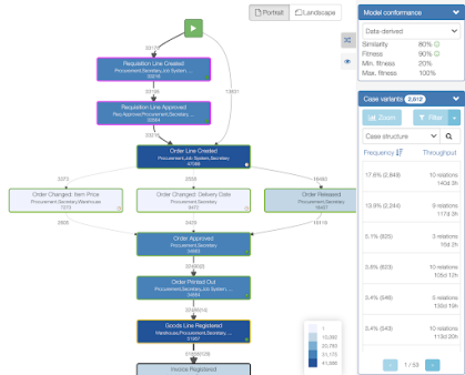 Introduction to IBM Process Mining | Salient Process