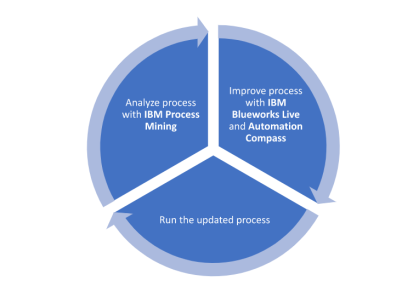 Introduction to IBM Process Mining | Salient Process
