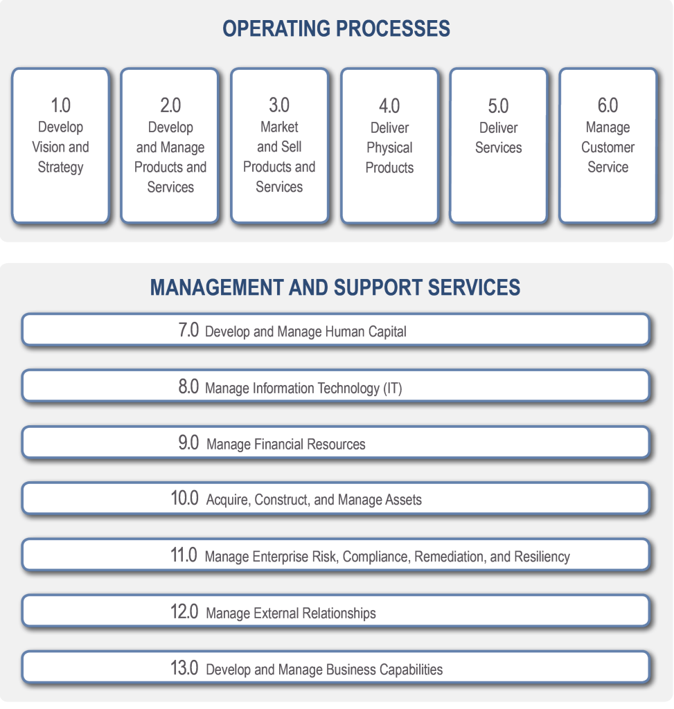 Hyperautomation Standards, Notions & Frameworks